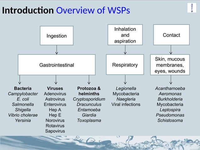 Water quality wsp-training-pack-mod0-(1).ppt | Water Services | Home ...