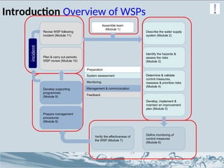 wsp-training-pack-mod0-(1).yuu6666544ppt | PPT