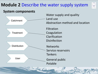 wsp-training-pack-mod2.ppt