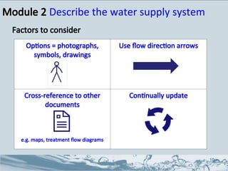 wsp-training-pack-mod2.ppt water management | PPT