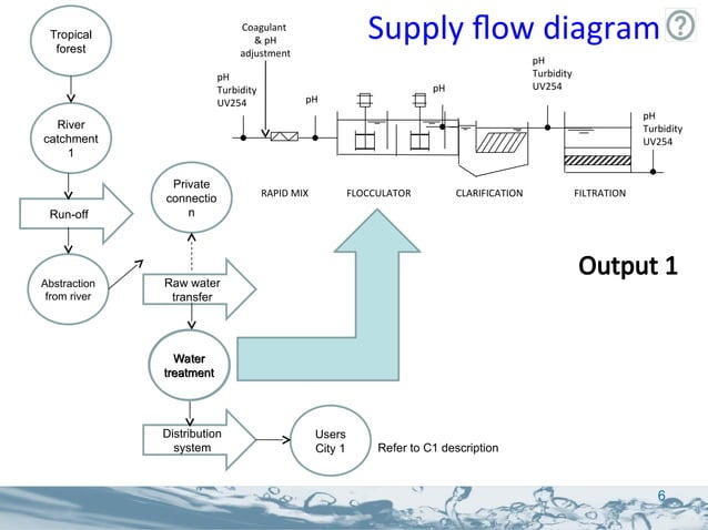 wsp-training-pack-mod2.ppt water management | PPT