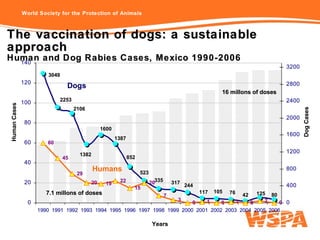 Rabies control: the benefits of a one health approach | PPT