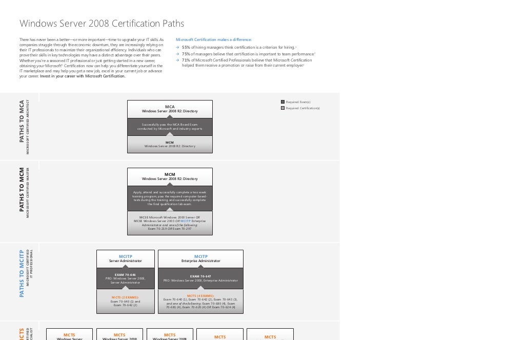 Windows Server 2008 Certification Roadmap