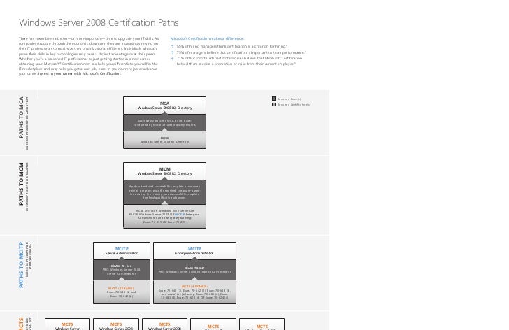 Windows Server 2008 Certification Roadmap