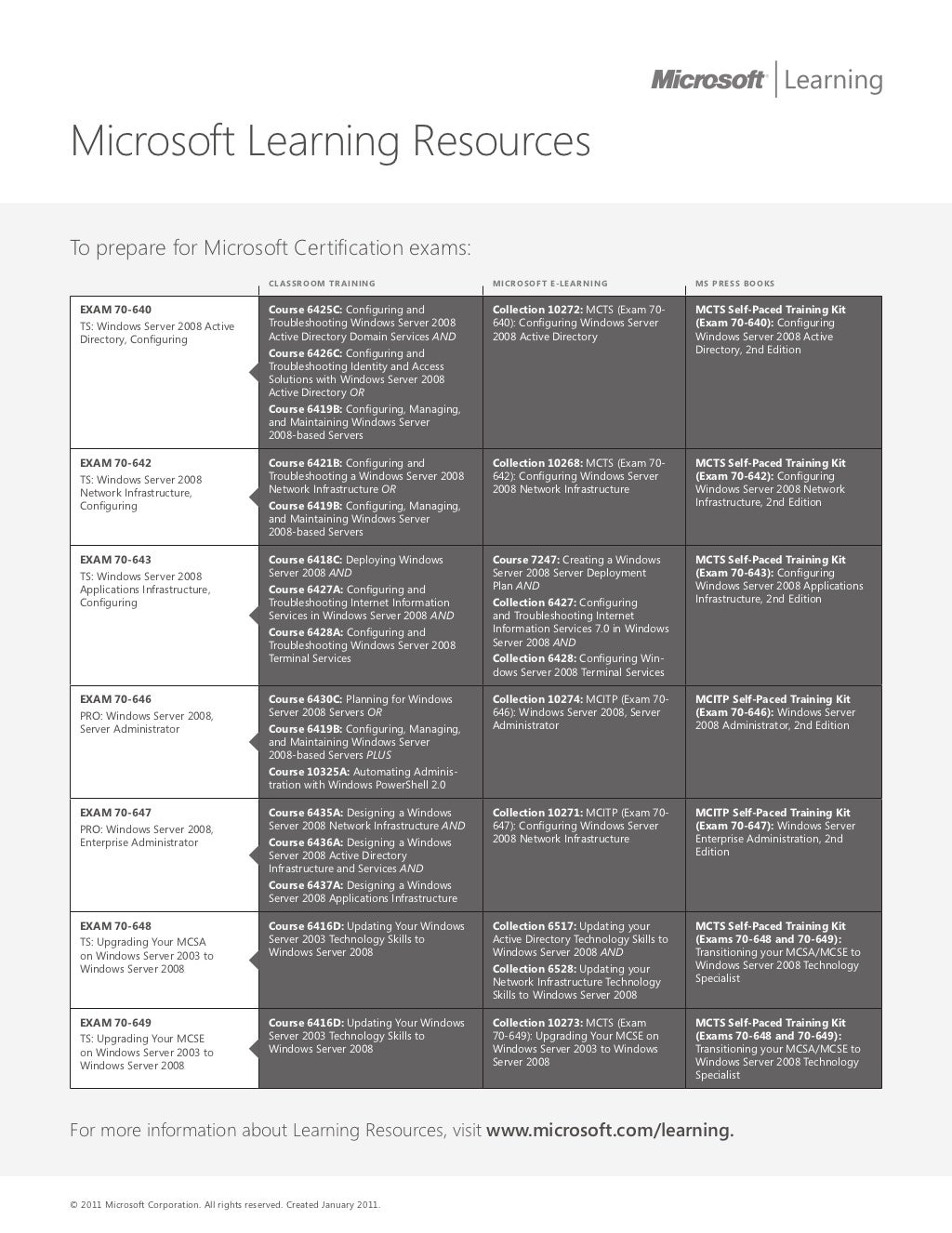 Windows Server 2008 Certification Roadmap