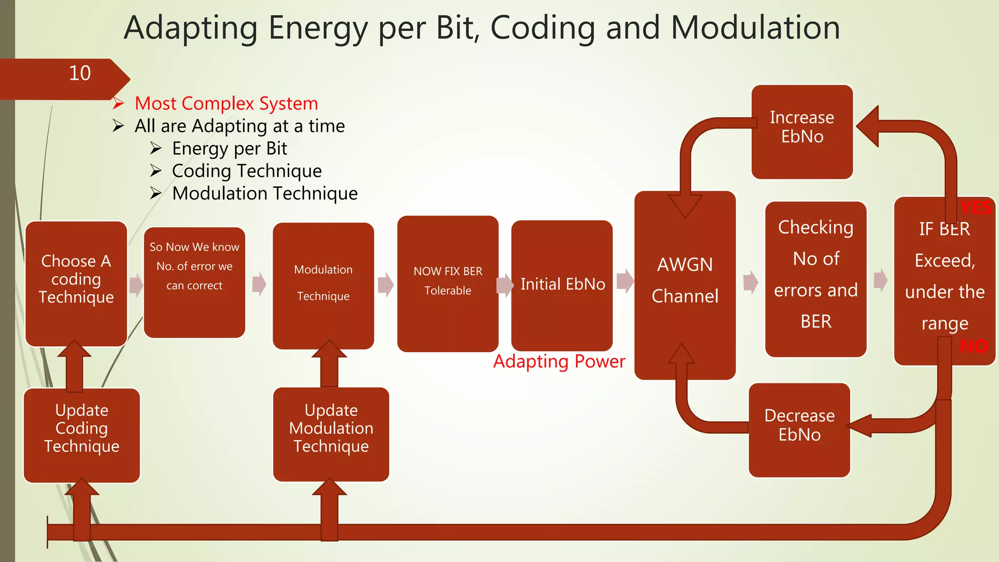 Link Adaptation And Adaptive Codingmodulation System Ppt 9692