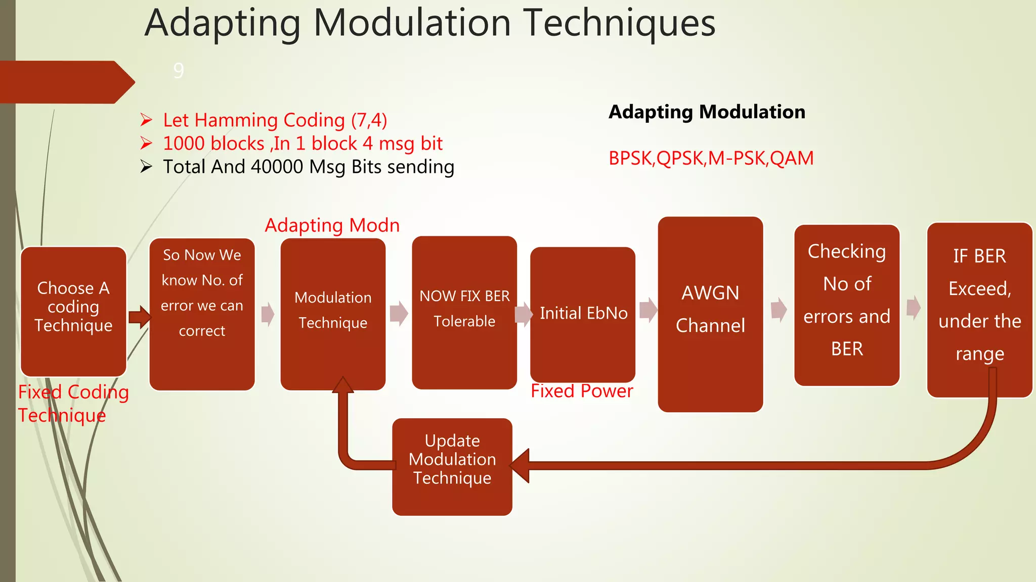 Link Adaptation And Adaptive Codingmodulation System Ppt 3668