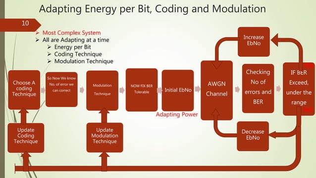 Link Adaptation And Adaptive Codingmodulation System Pptx Computer Networking Computing 