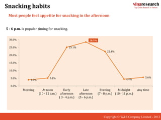 Snacking Habit of The Youth in Vietnam | PDF