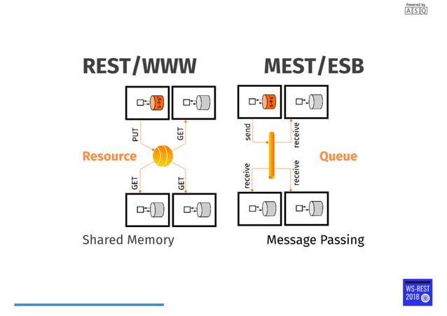 Microservices: An Eventually Inconsistent Architectural Style? | PPT