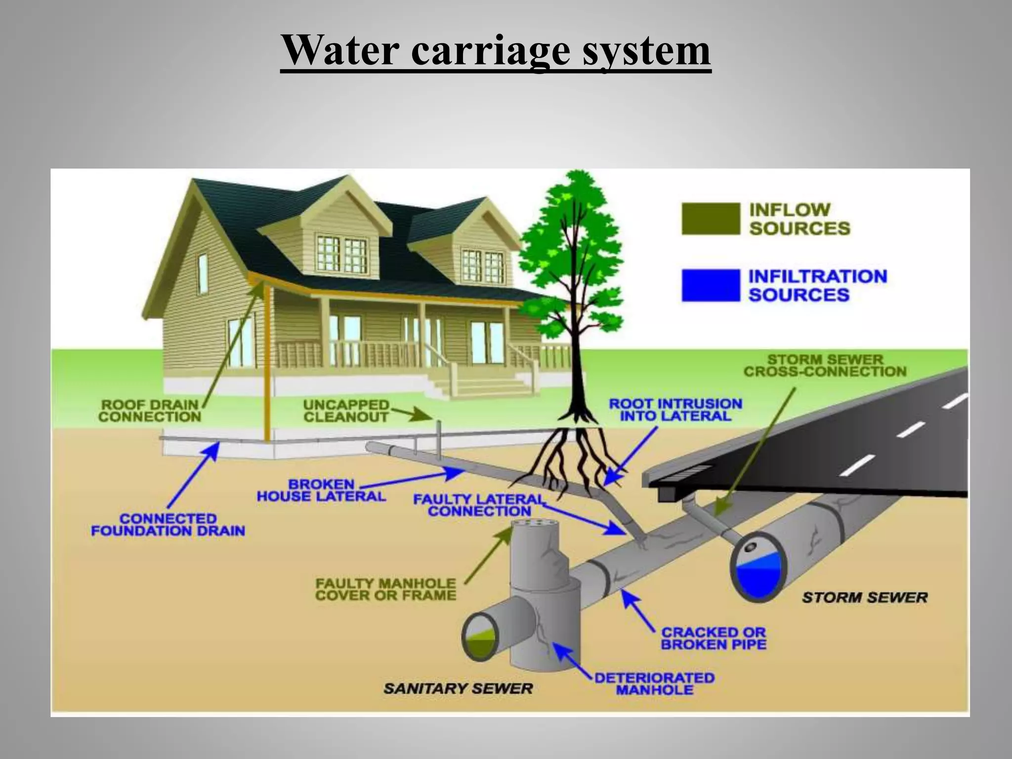 water carriage system | PPTX