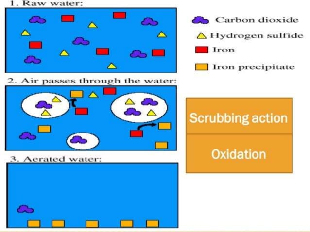 areation and types of aeration in waste water treatment | PPTX ...