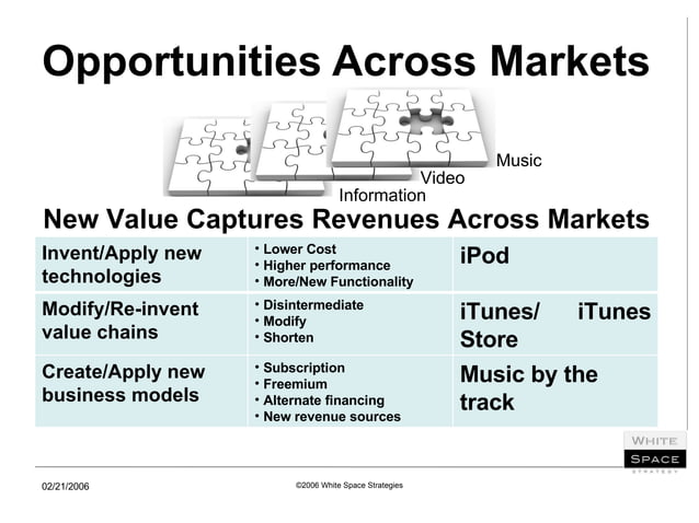 White Space Strategy Market Oppportunty Perspectives | PPT