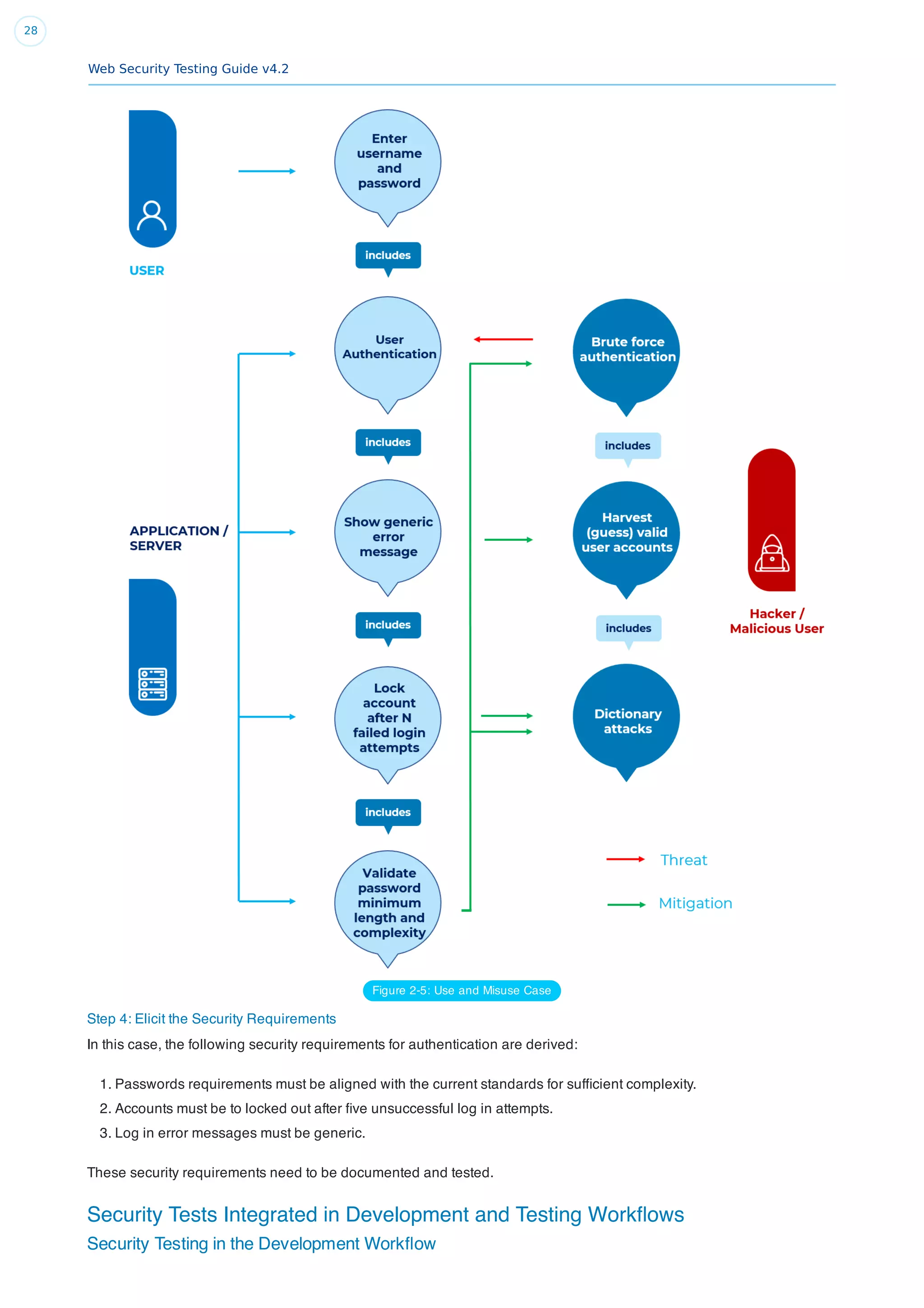 OWASP-Web-Security-testing-4.2 | PDF