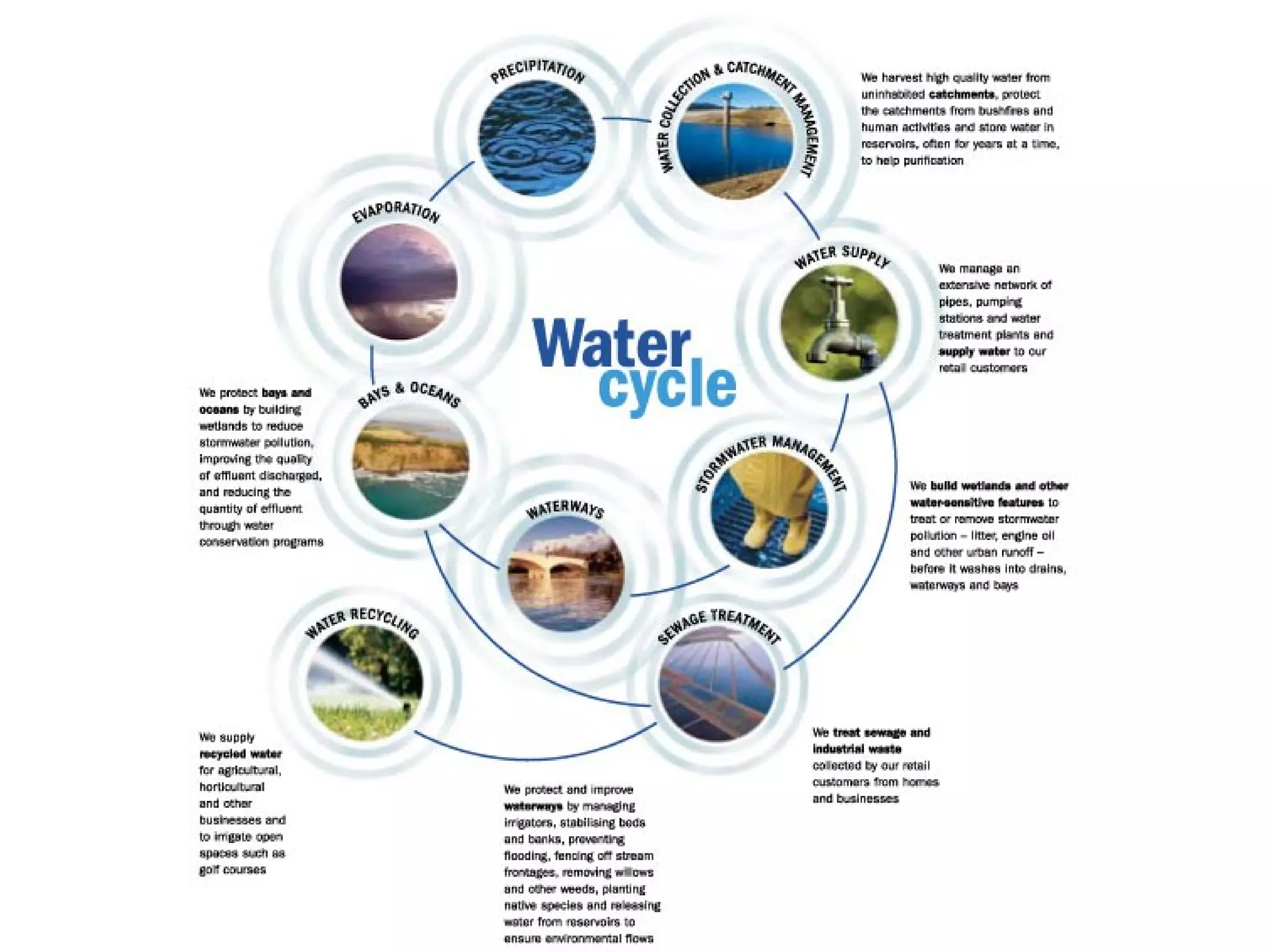 Water Sensitive Urban Design | PPT