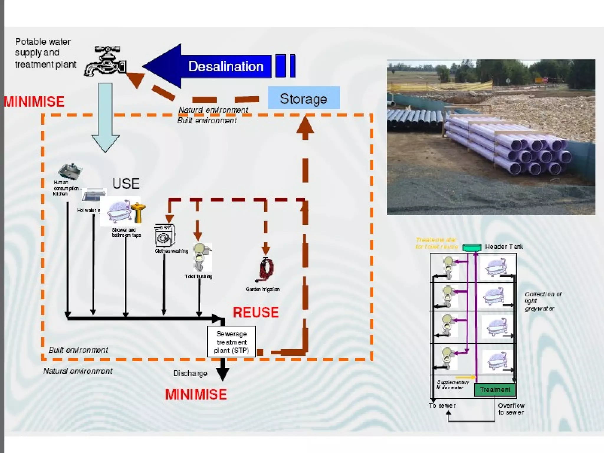 Water Sensitive Urban Design | PPT