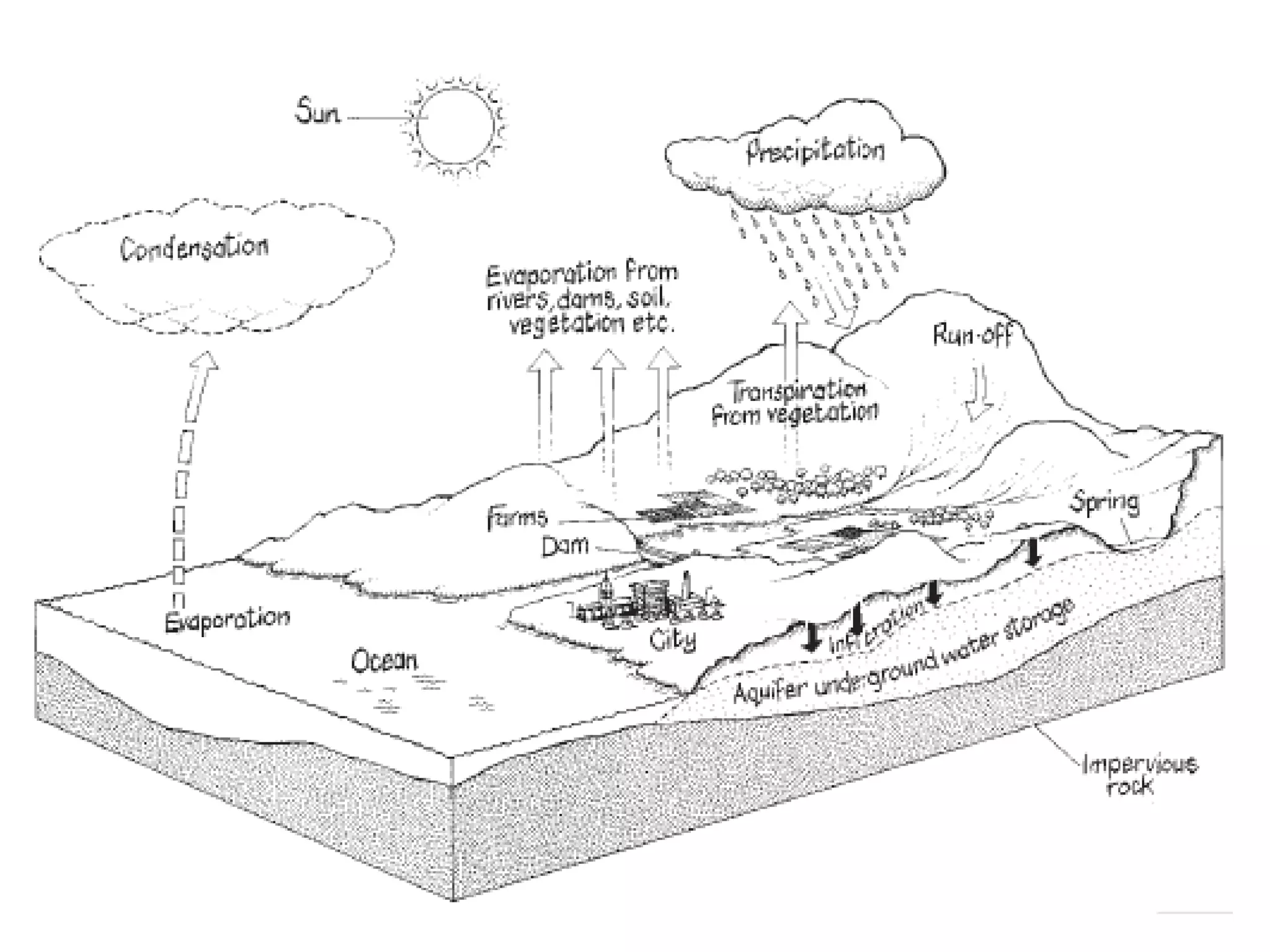 Water Sensitive Urban Design | PPT