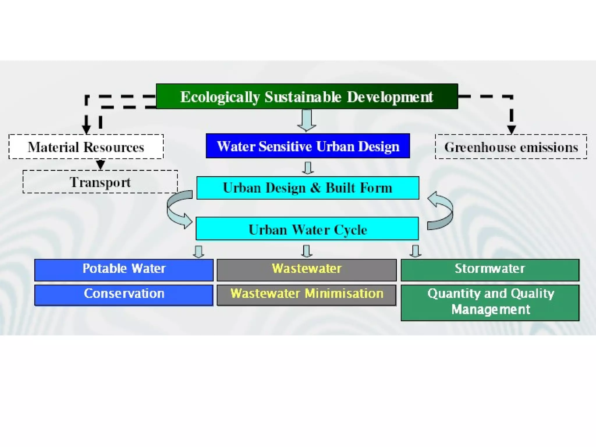 Water Sensitive Urban Design | PPT