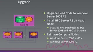 Managing and Deploying High Performance Computing Clusters using Windows HPC Server 2008 R2 | PPT