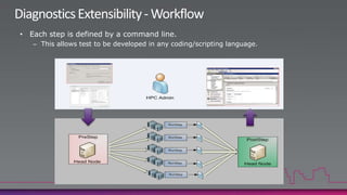 Managing and Deploying High Performance Computing Clusters using ...
