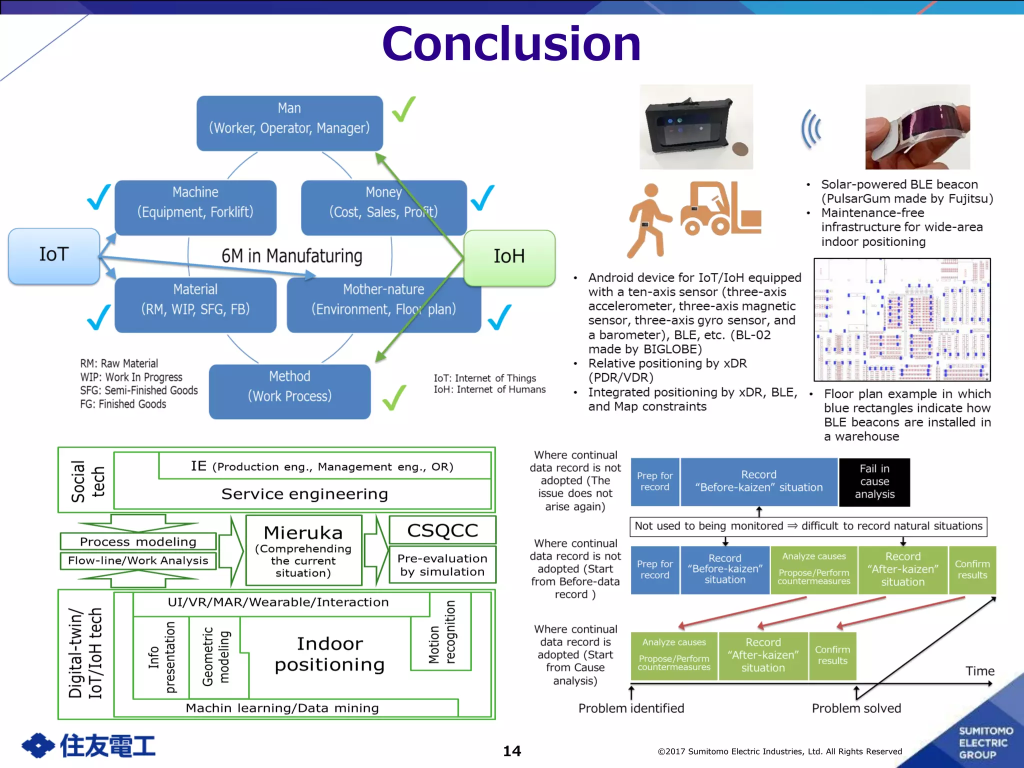 Towards Realization of 6M Visualization in Manufacturing Sites | PPT