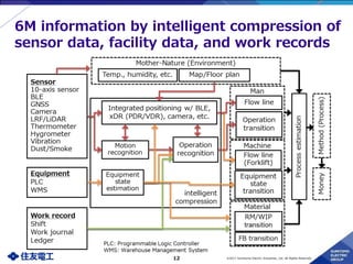 Towards Realization of 6M Visualization in Manufacturing Sites | PPT