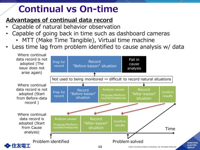 Towards Realization of 6M Visualization in Manufacturing Sites | PPT