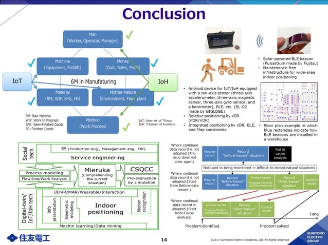 Towards Realization of 6M Visualization in Manufacturing Sites | PPT