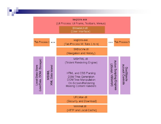 WT - Web Browser | PPT