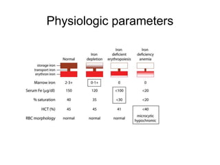 Iron deficiency anaemia | PPTX