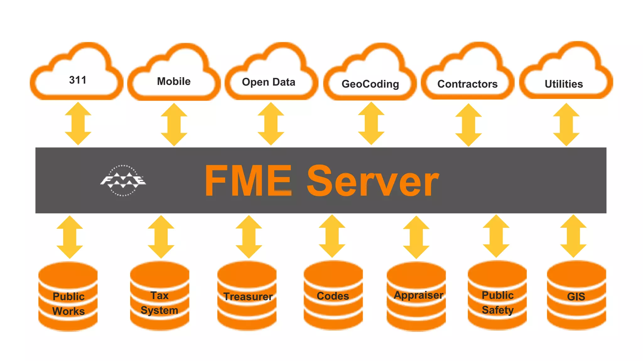 Using FME Server as an Enterprise Service Bus for Integrating Business Systems | PPT