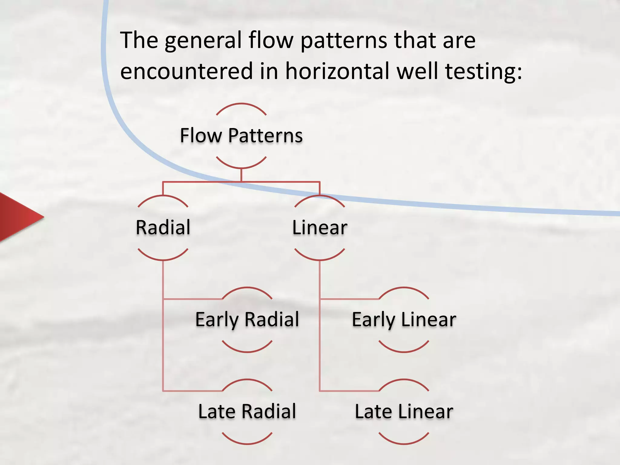Well Test Analysis in Horizontal Wells | PPTX