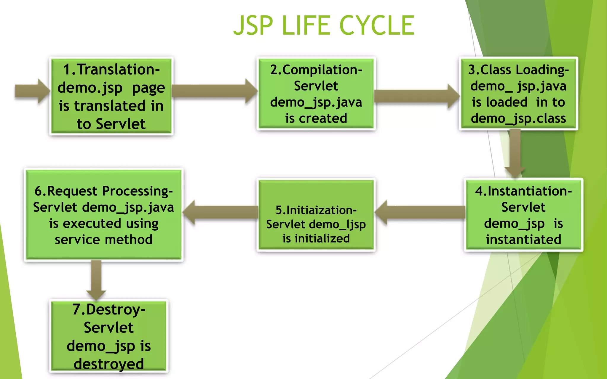 INTRODUCTION TO JSP,JSP LIFE CYCLE, ANATOMY OF JSP PAGE AND JSP ...