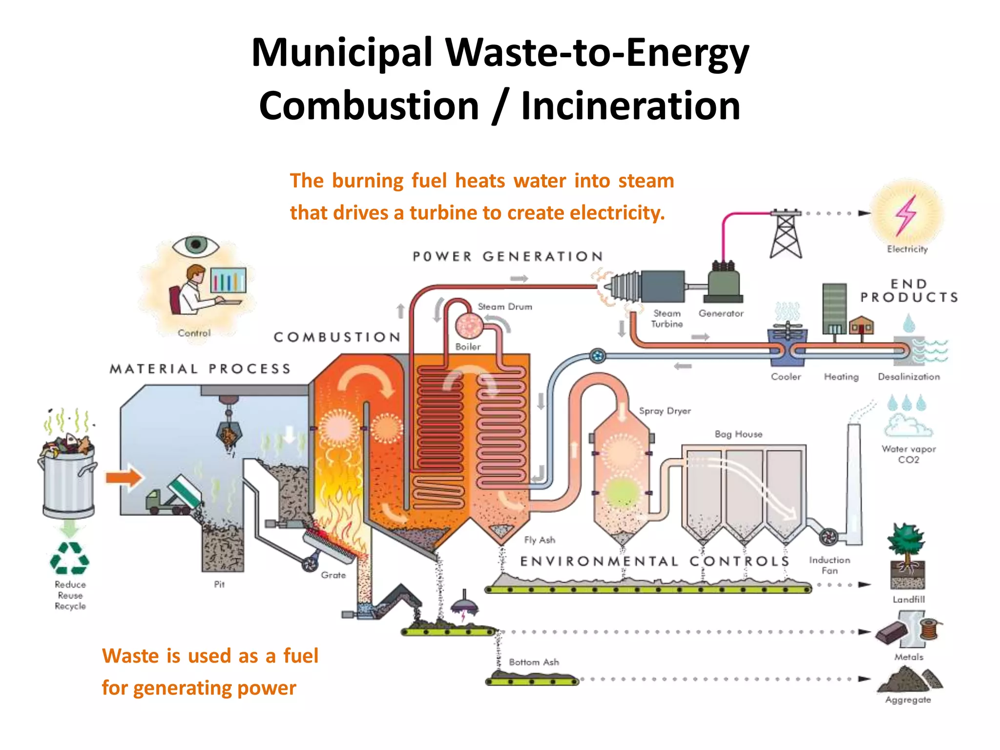 Energy From Waste Options | PDF