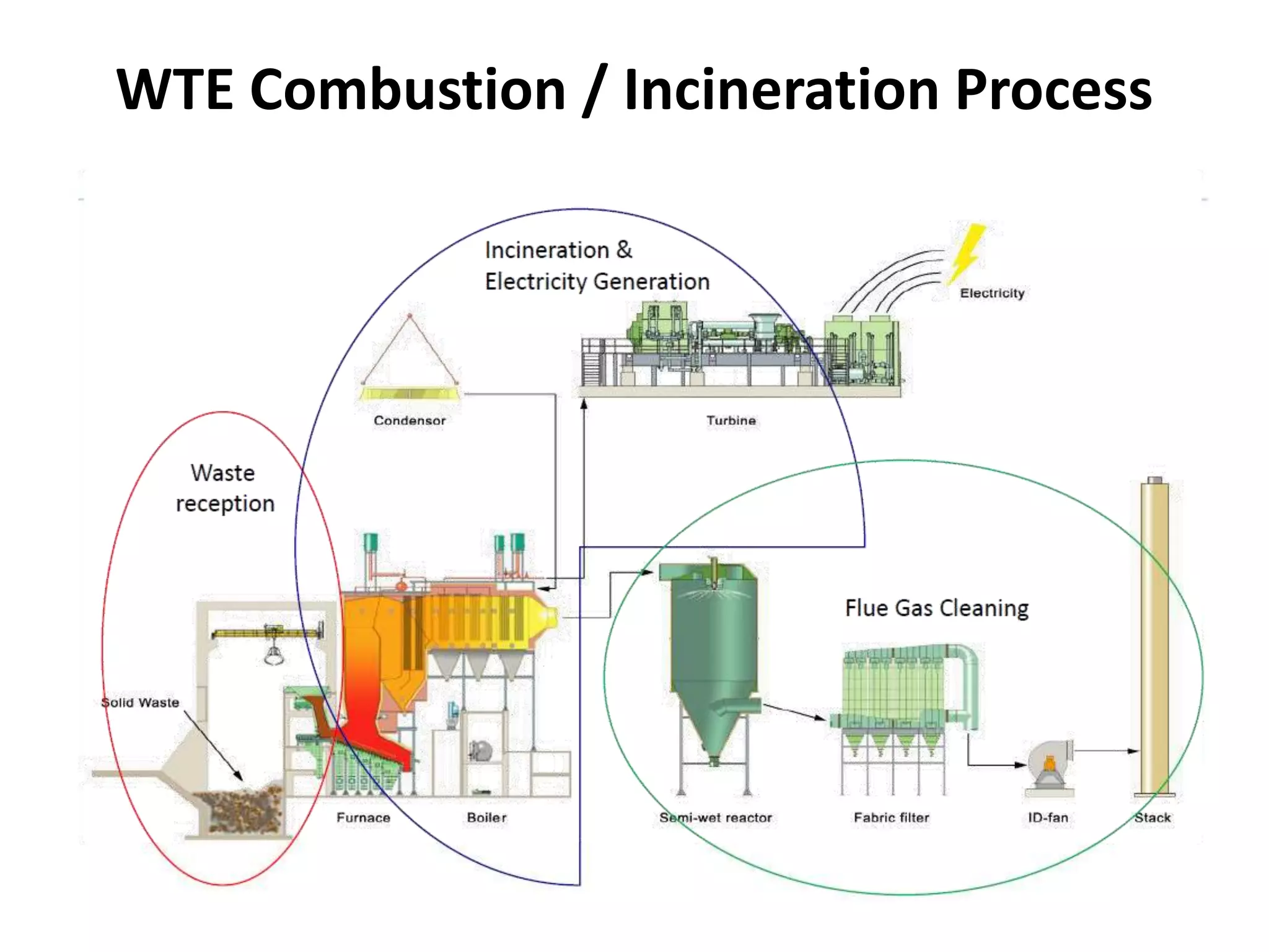 Energy From Waste Options | PDF