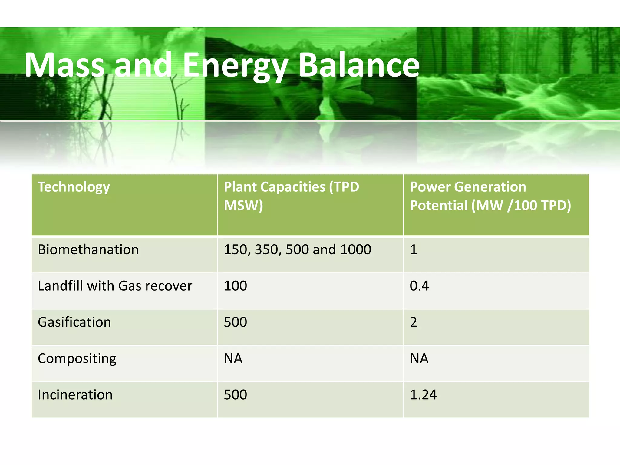 WASTE TO ENERGY | PPTX