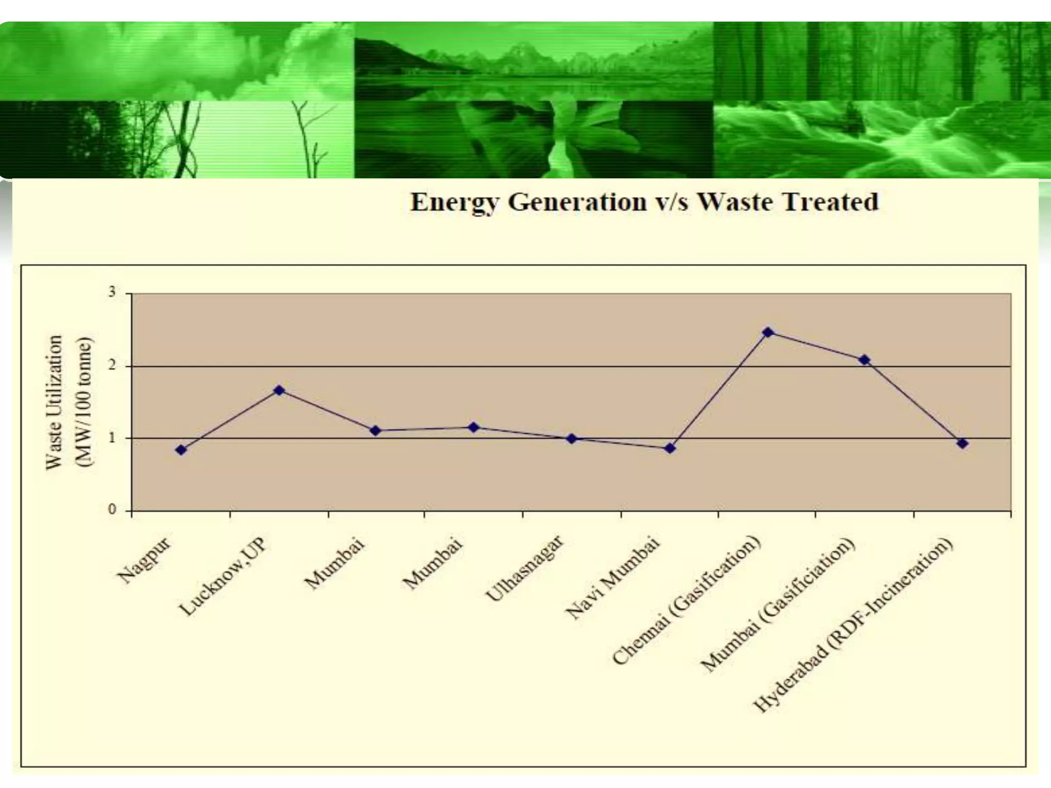 WASTE TO ENERGY | PPTX