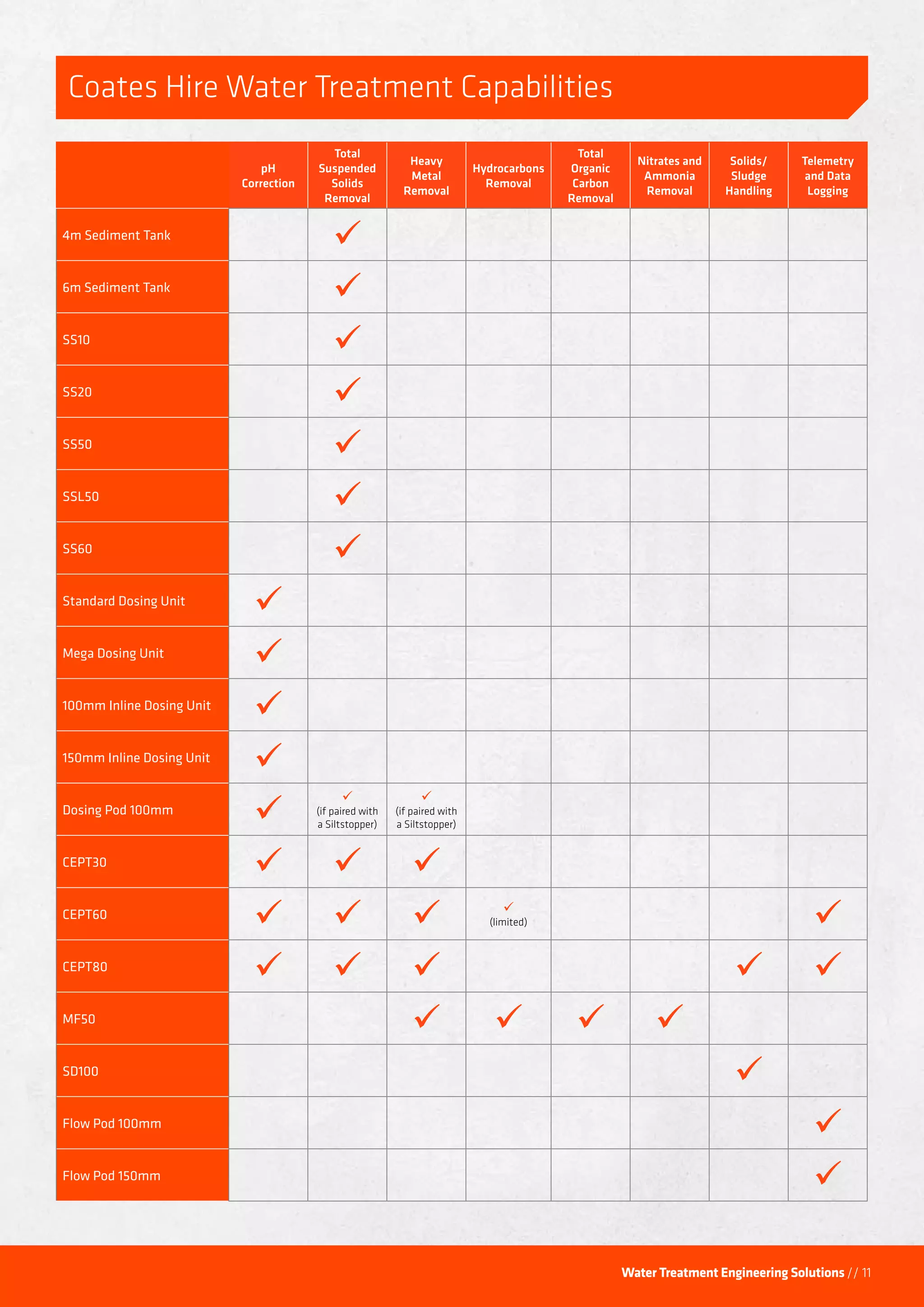 Coates Hire - Water Treatment Engineering Solutions | PDF