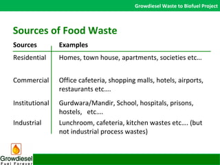 Waste to Biofuel Presentation | PPT