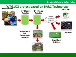 Waste to Biofuel Presentation | PPT