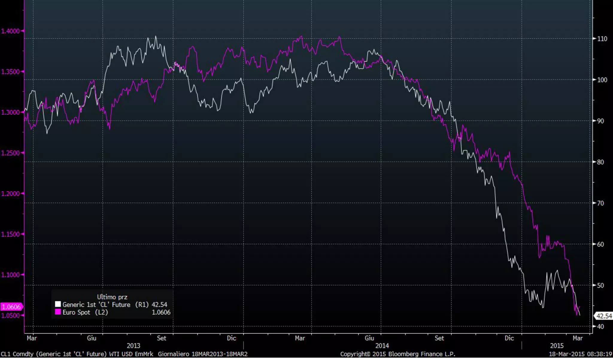 Wti eur | PPT
