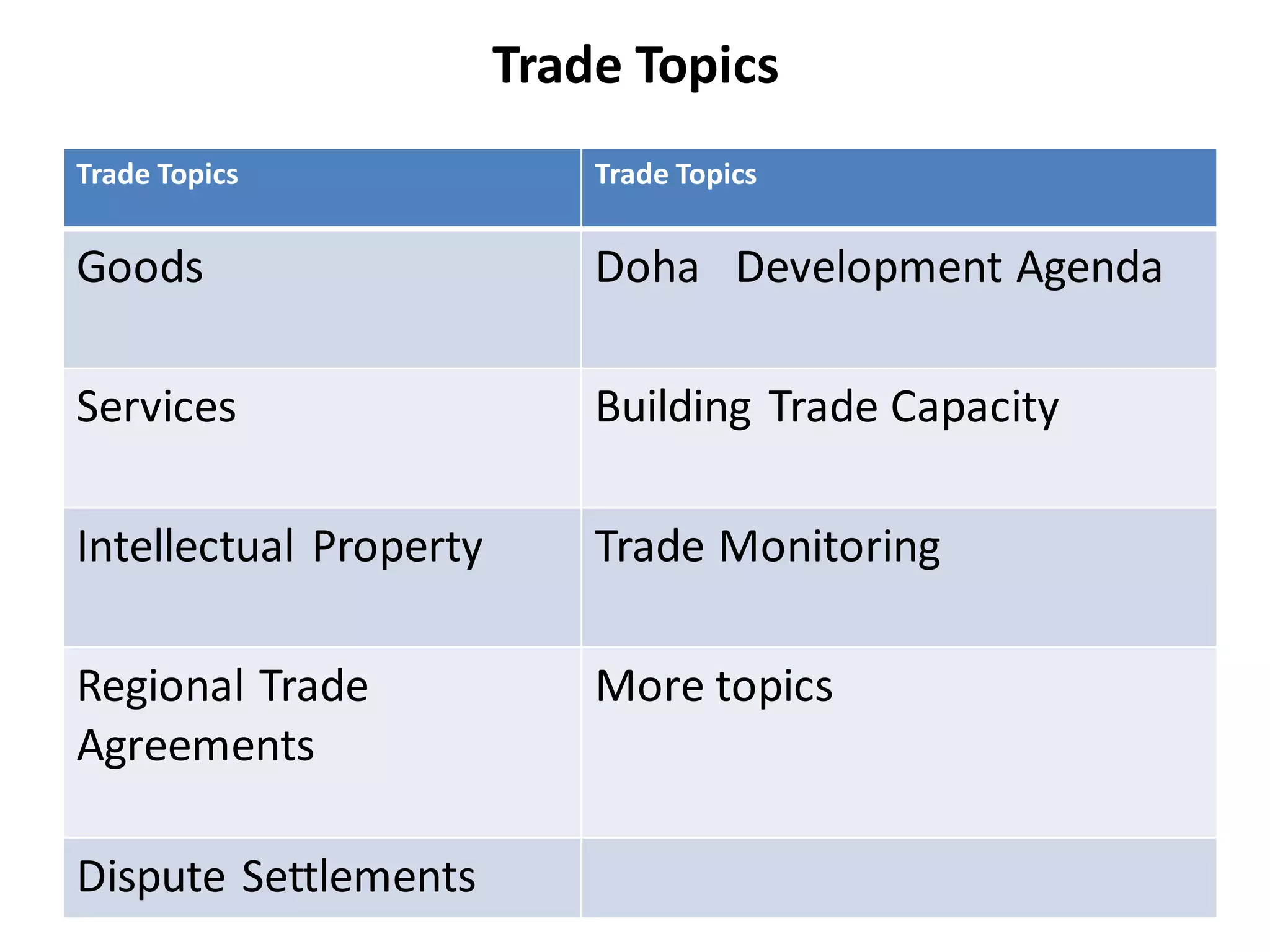 A brief Introduction to World Trade Organization | PDF