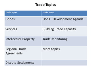 A brief Introduction to World Trade Organization | PPT