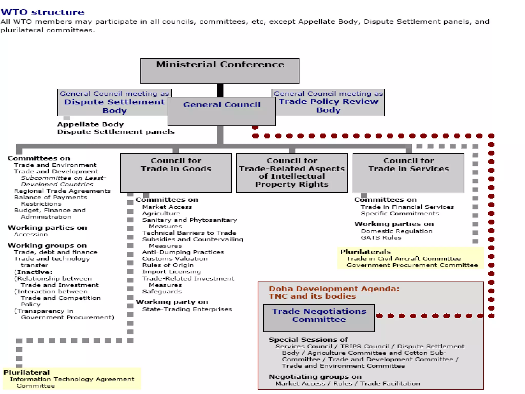 World Trade Organisation ( WTO ) | PPT