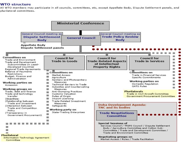 World Trade Organisation ( WTO ) | PPT