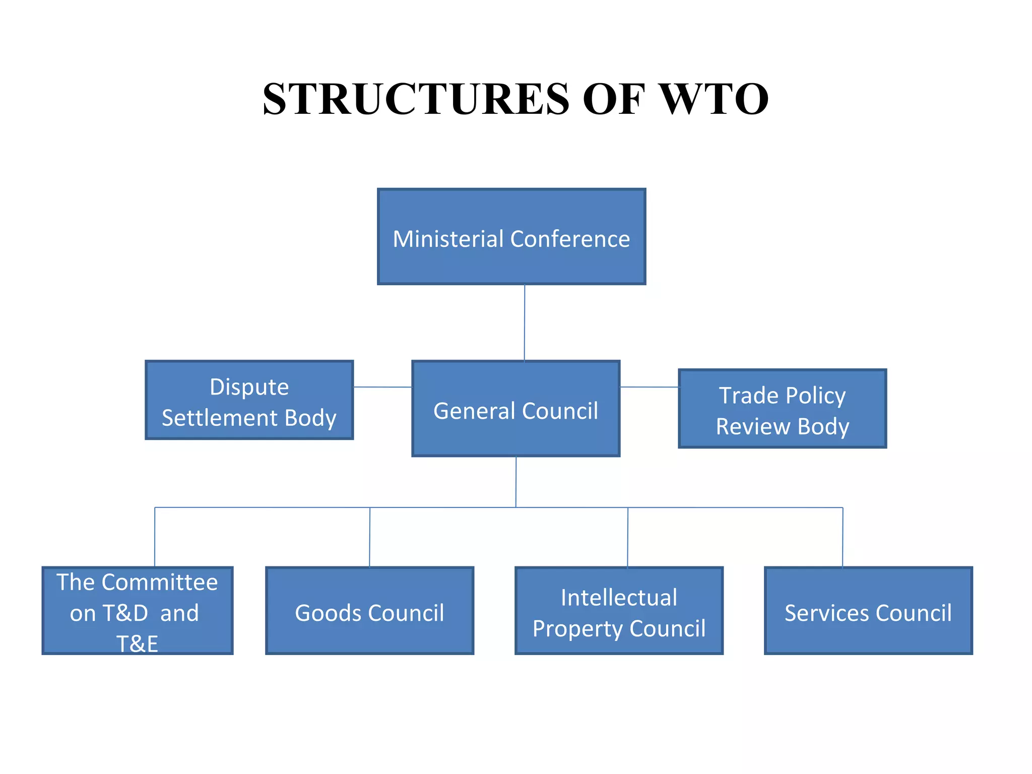 Wto ppt | PPT