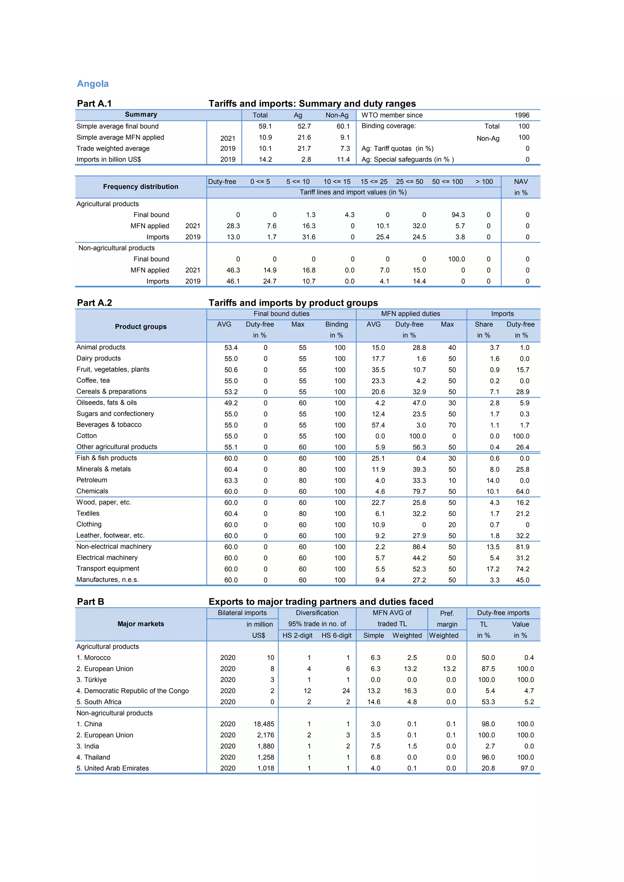 WTO - Tariff and Imports - Angola.pdf