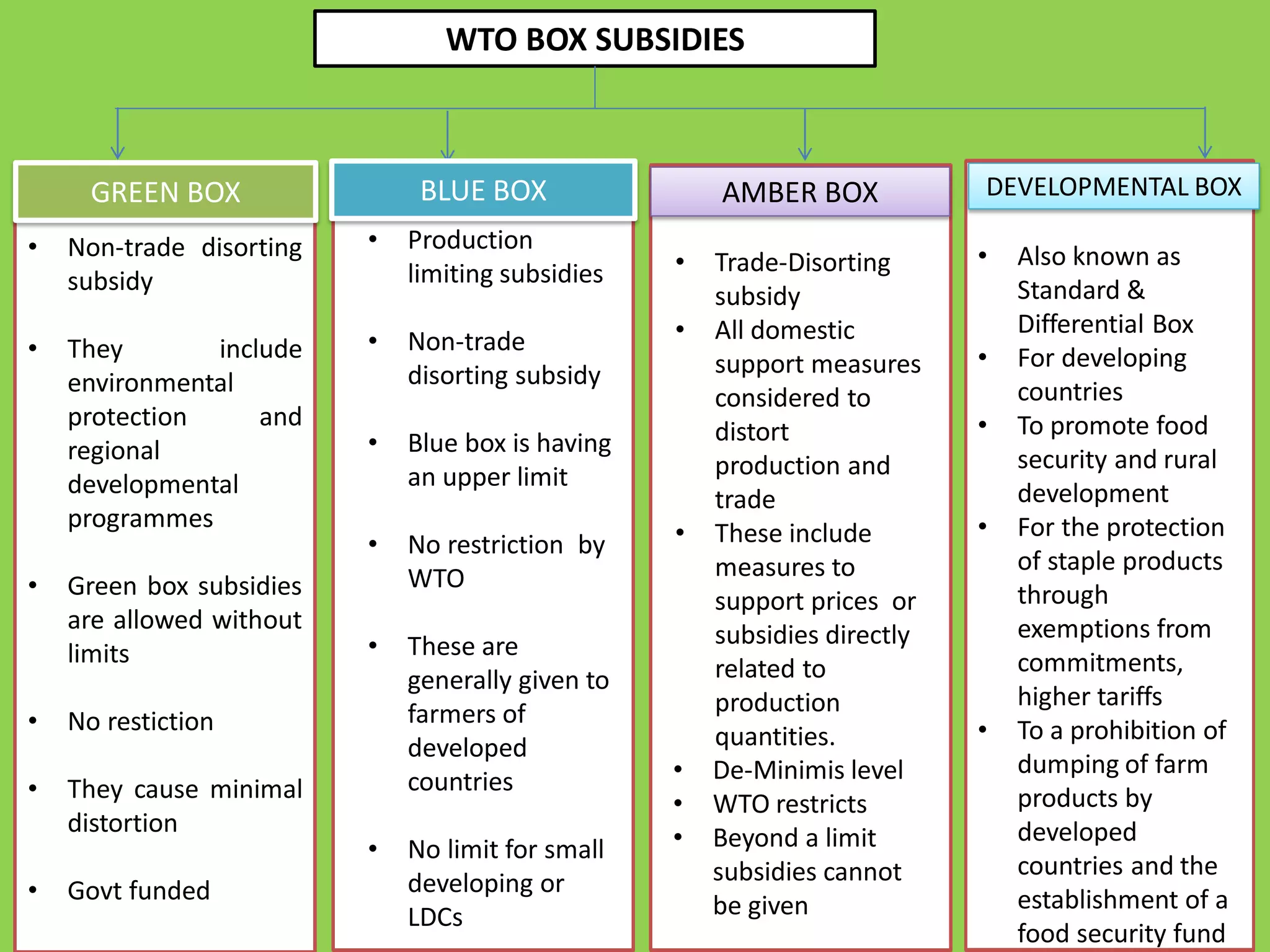 WTO Agreements on Agriculture (AOA) | PDF
