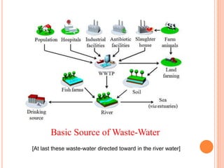 pH Based Water Environment Monitoring | PPTX