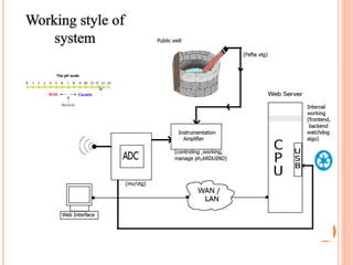 pH Based Water Environment Monitoring | PPTX